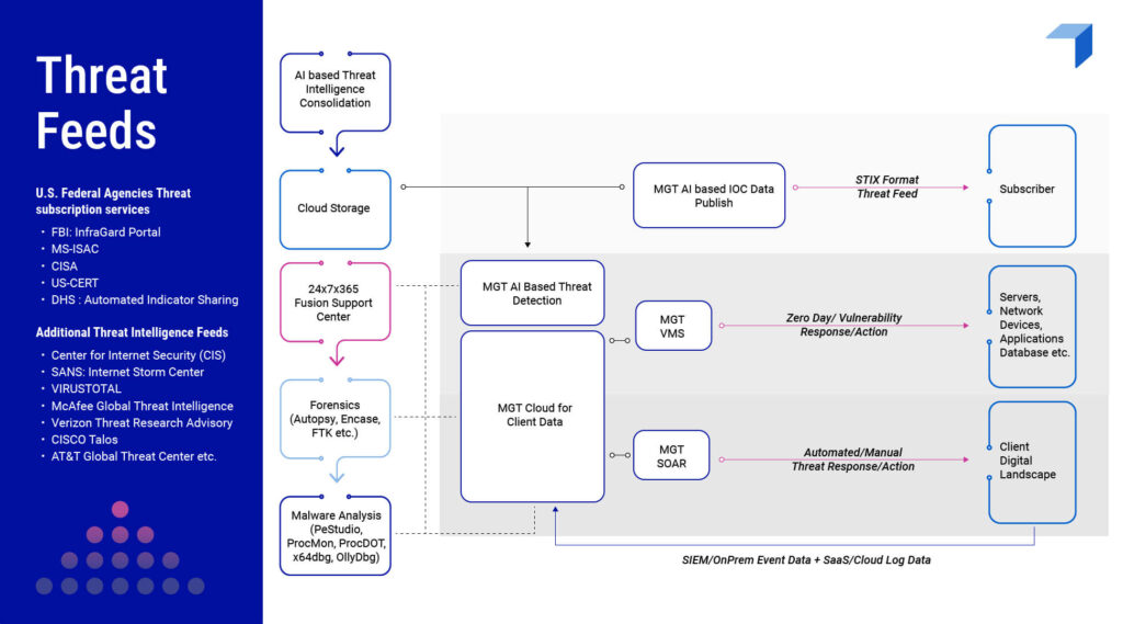 Cyber Fusion Center - MGT.AI